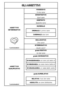 Gli Aggettivi | portalebambini.it
