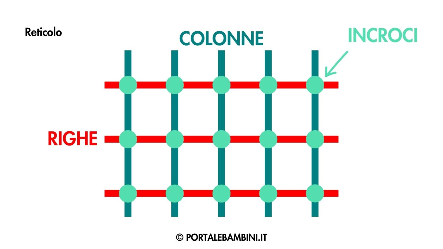 Schieramenti e Reticoli