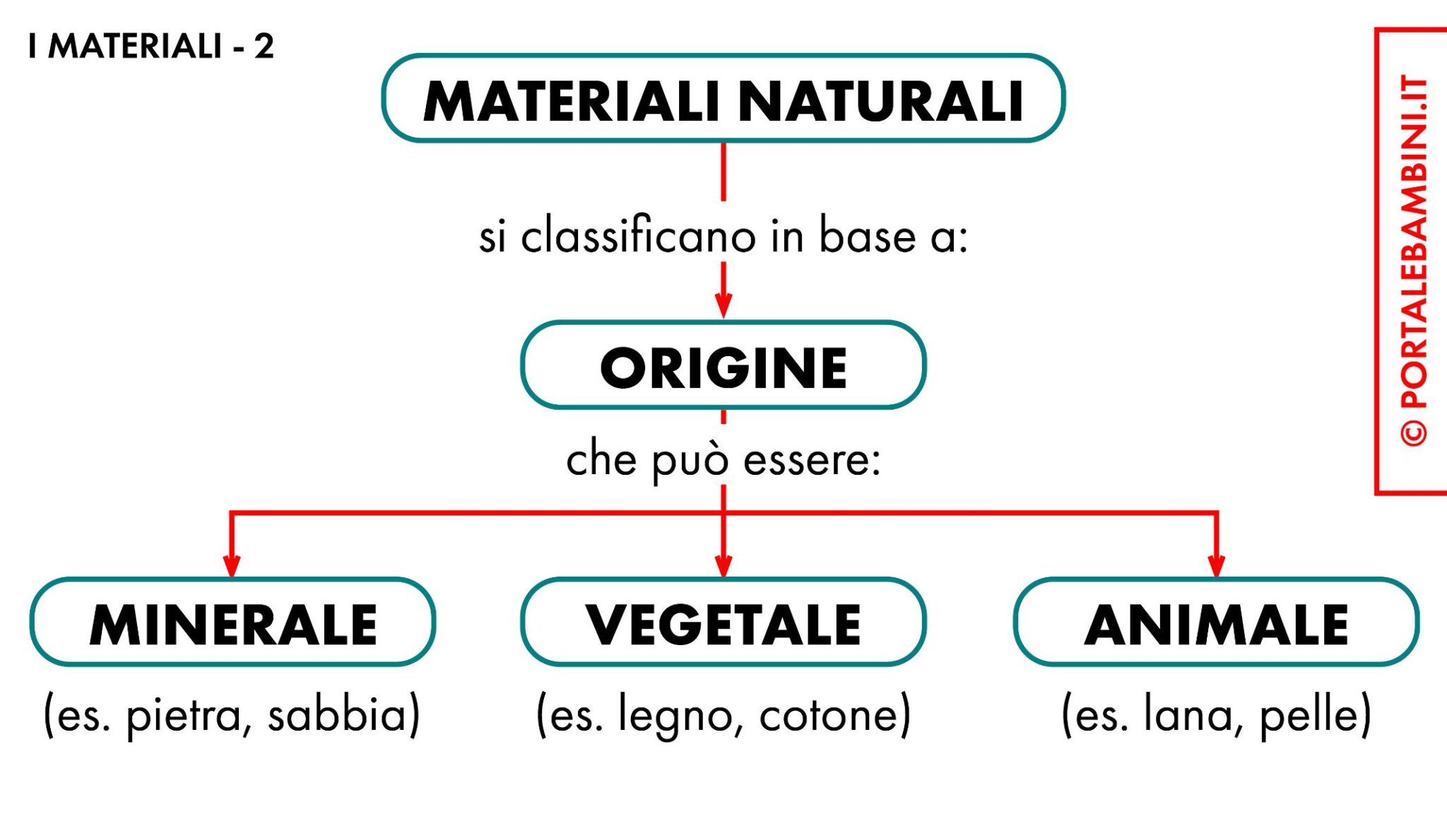 I Materiali - Tecnologia per la Scuola Primaria